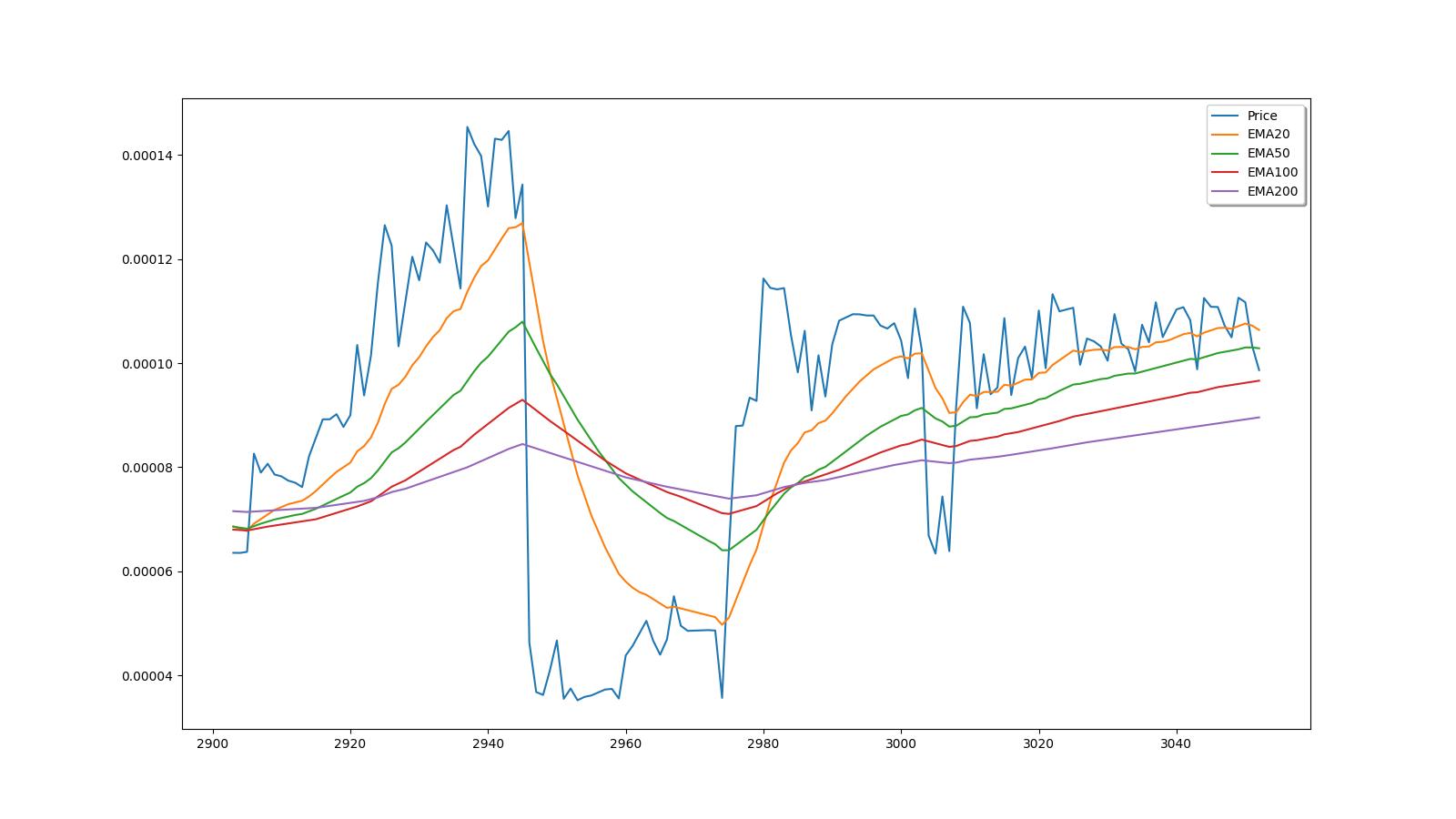 Zeusshield Exponential Moving Averages