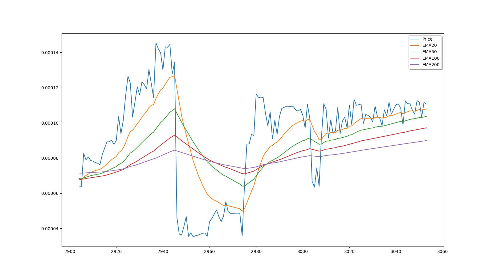Zeusshield Exponential Moving Averages