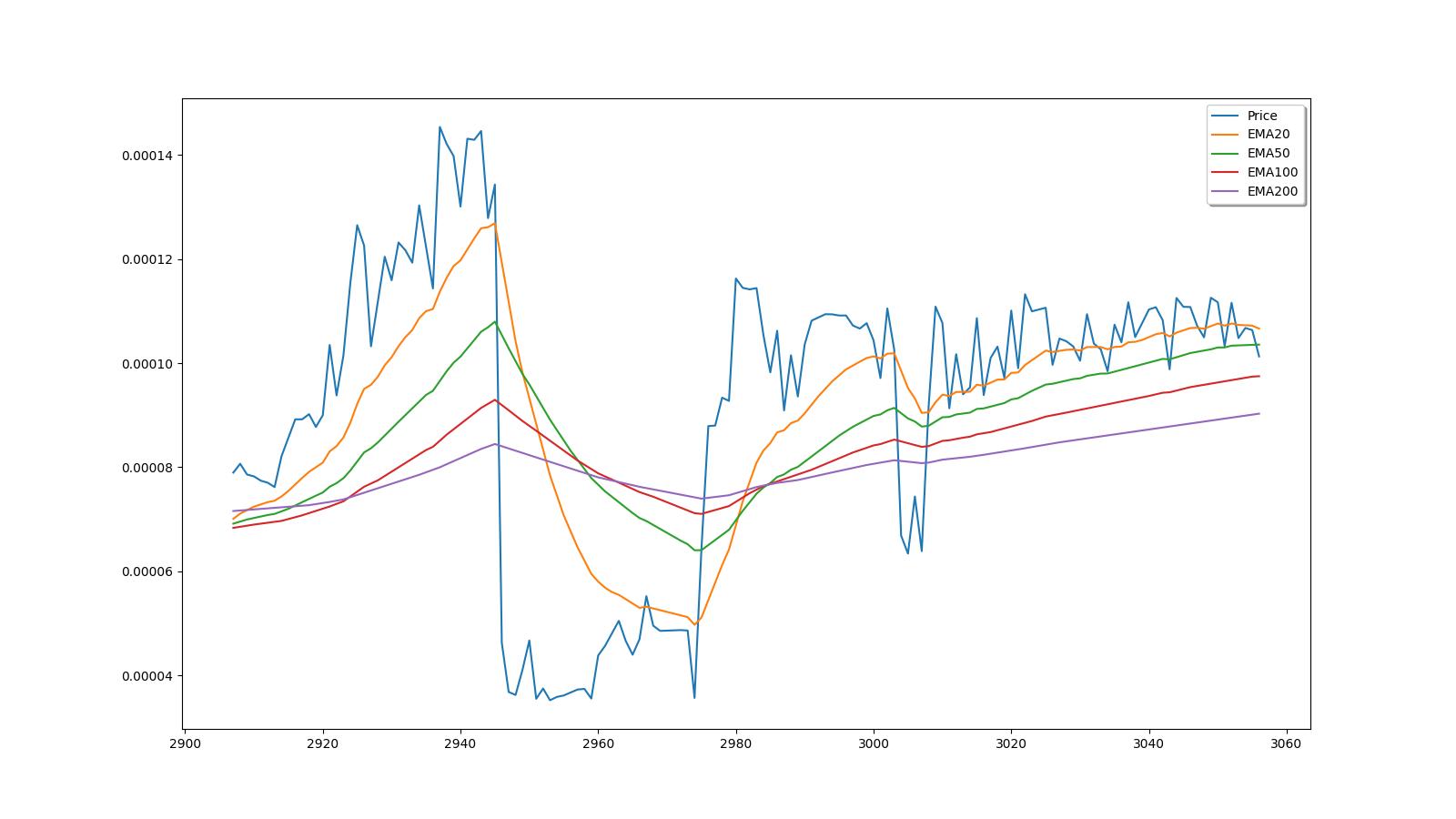 Zeusshield Exponential Moving Averages