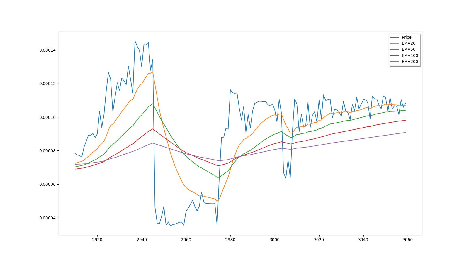 Zeusshield Exponential Moving Averages