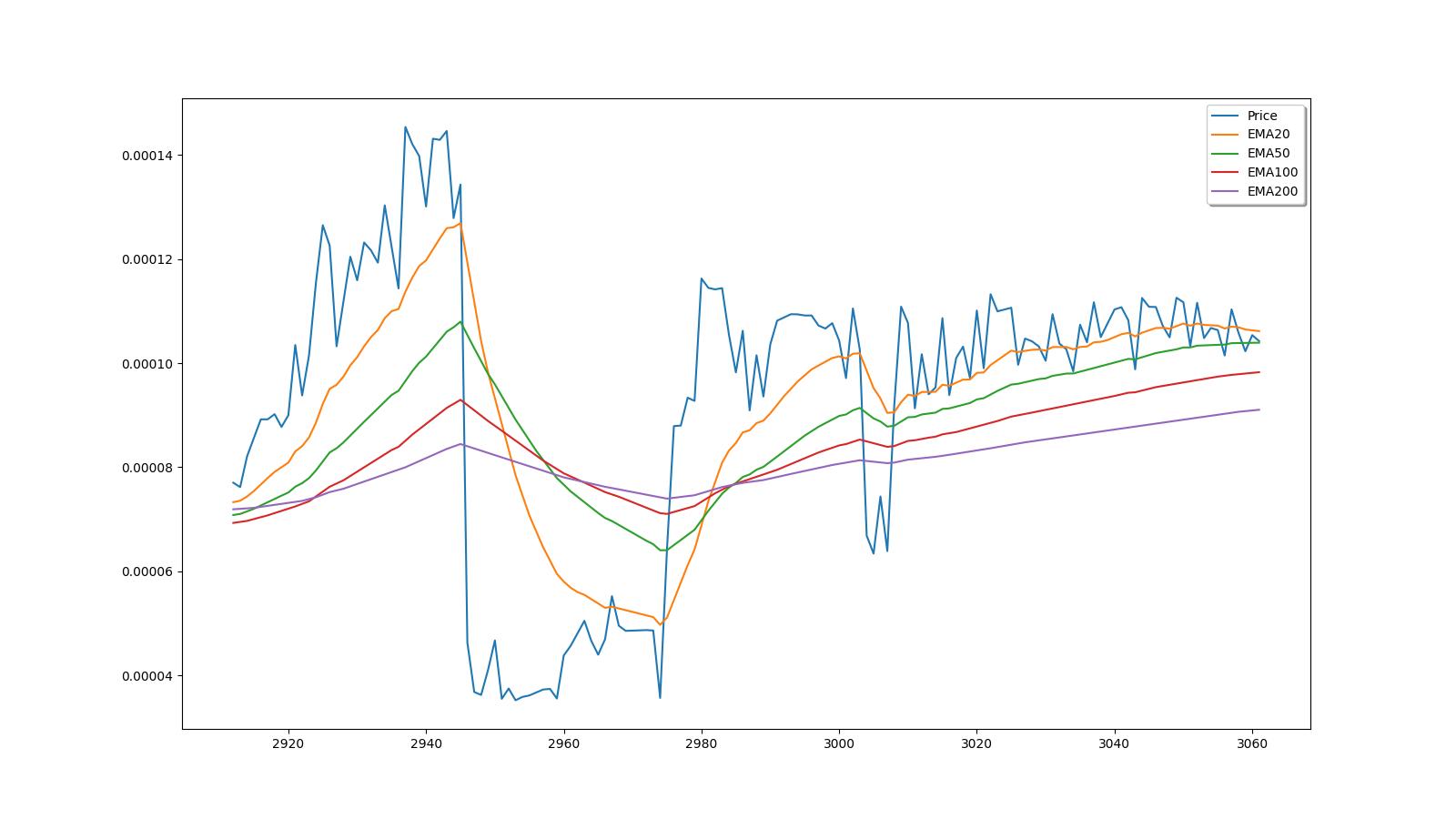Zeusshield Exponential Moving Averages