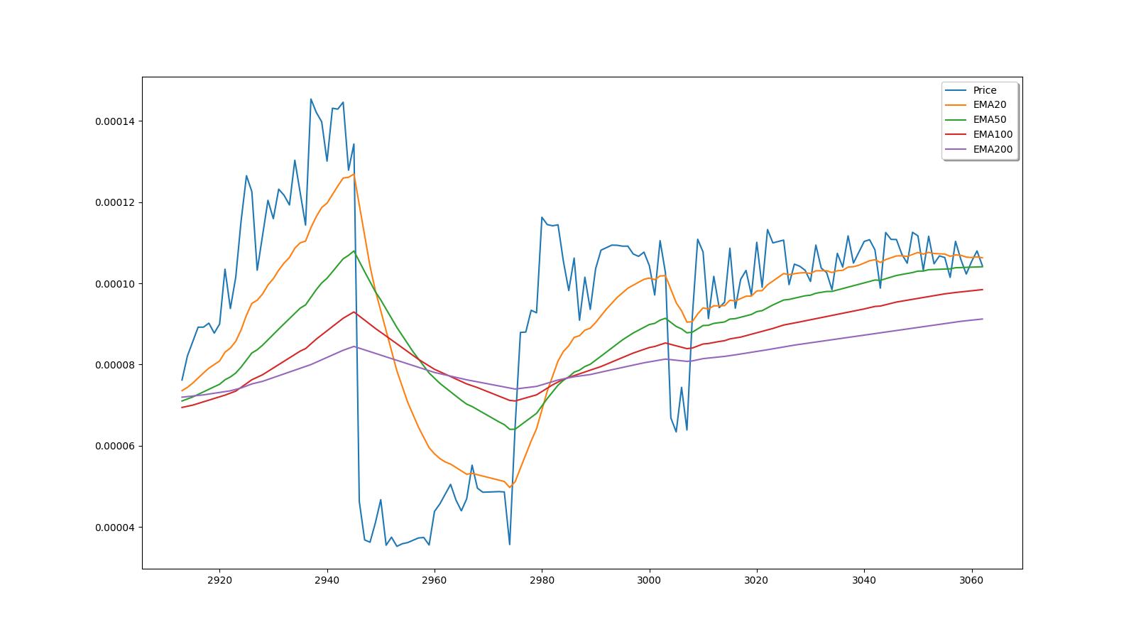 Zeusshield Exponential Moving Averages