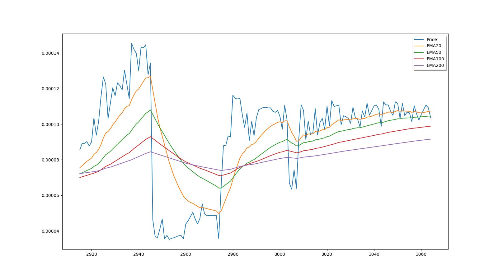 Zeusshield Exponential Moving Averages