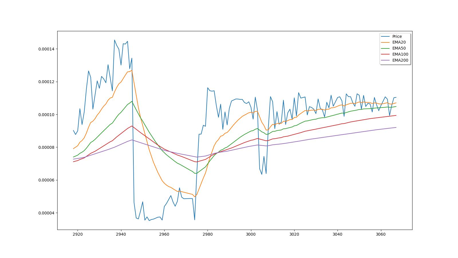 Zeusshield Exponential Moving Averages