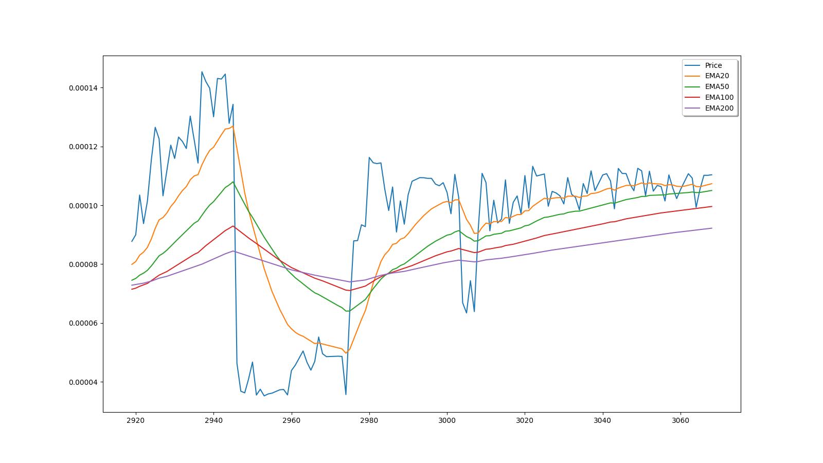 Zeusshield Exponential Moving Averages