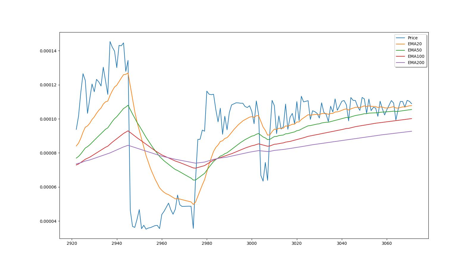Zeusshield Exponential Moving Averages