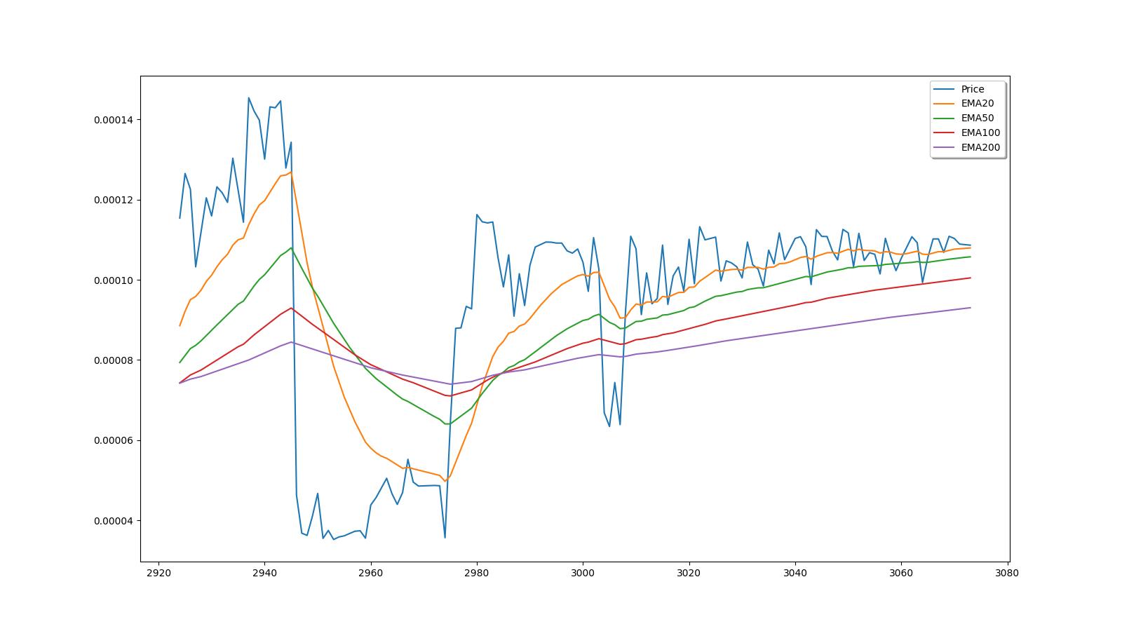 Zeusshield Exponential Moving Averages