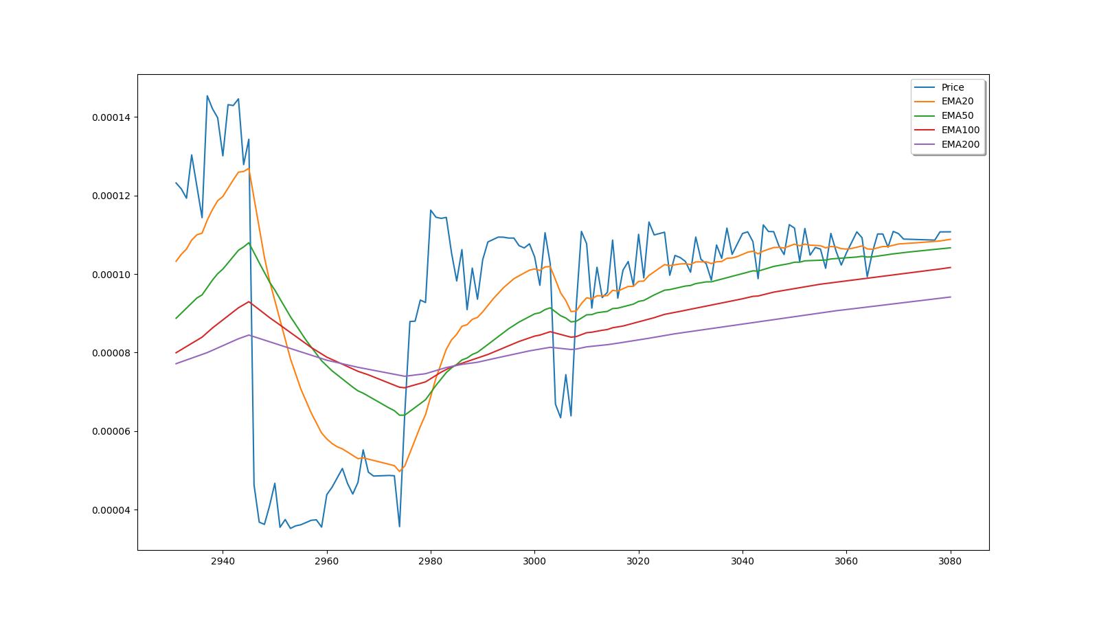 Zeusshield Exponential Moving Averages