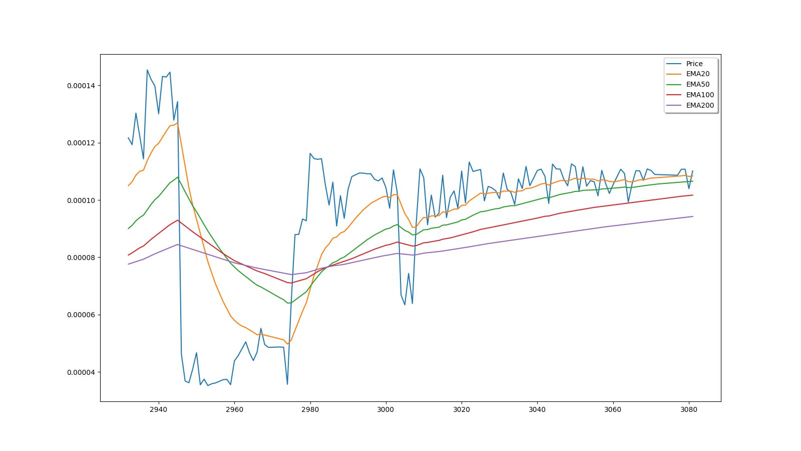 Zeusshield Exponential Moving Averages