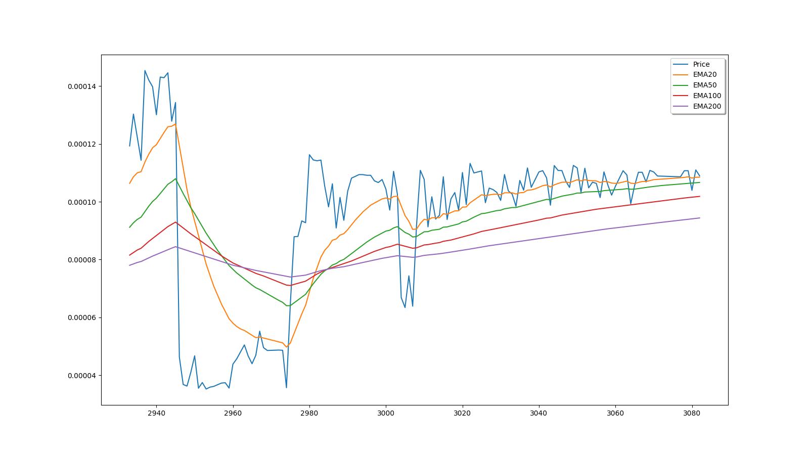 Zeusshield Exponential Moving Averages