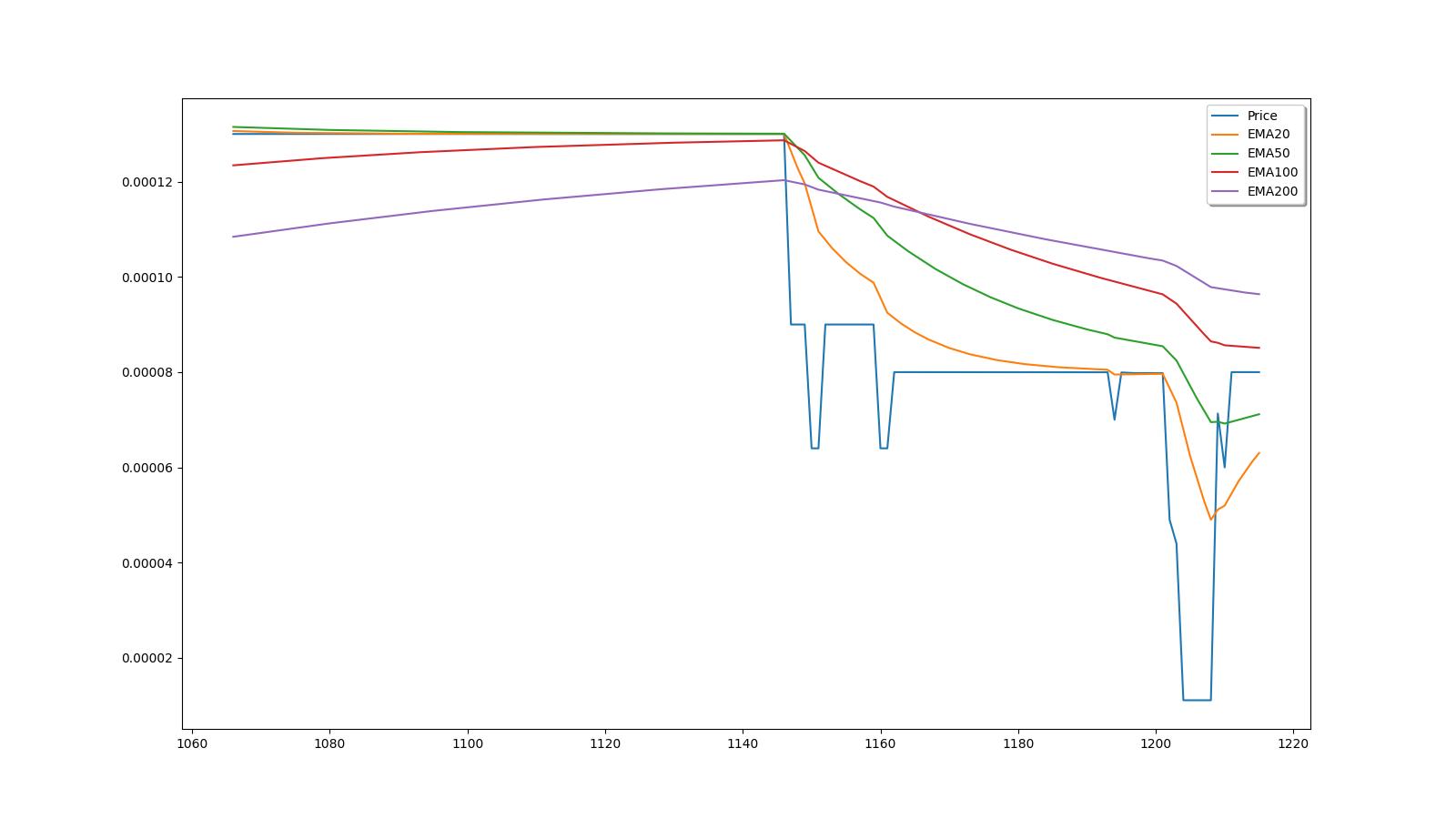 ZHC : Zero Hour Cash Exponential Moving Averages
