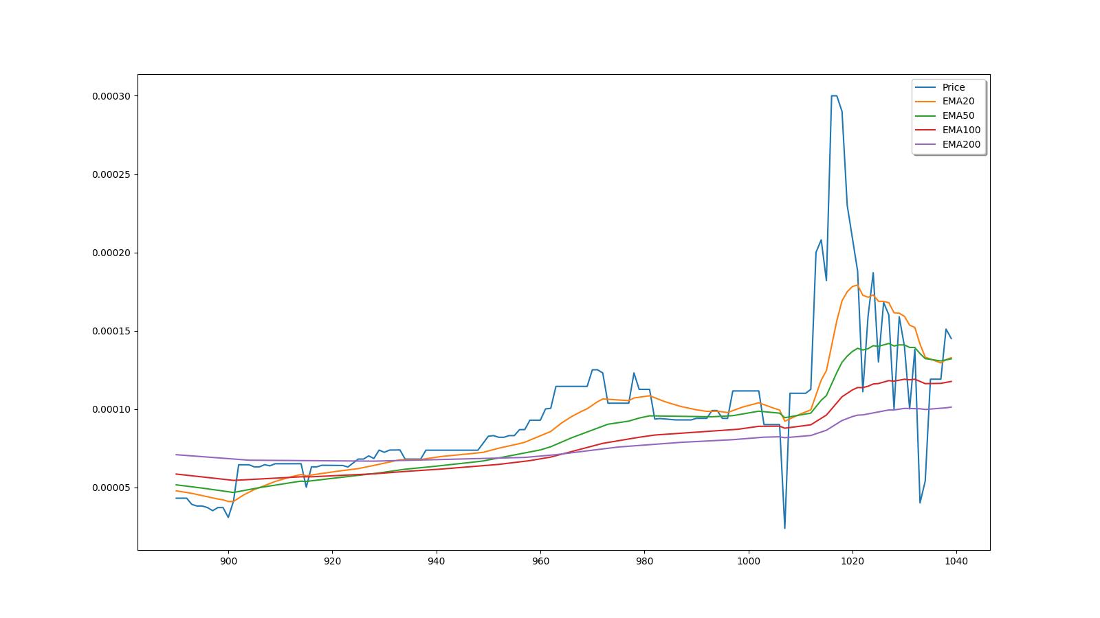 ZHC : Zero Hour Cash Exponential Moving Averages