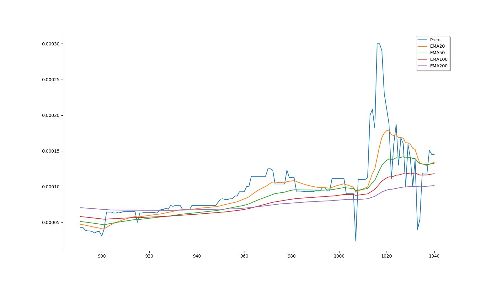 ZHC : Zero Hour Cash Exponential Moving Averages