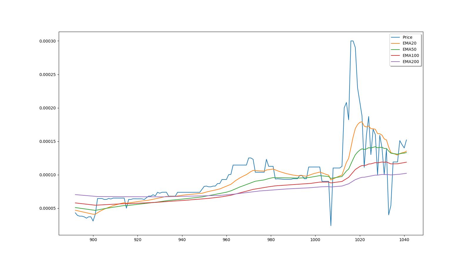 ZHC : Zero Hour Cash Exponential Moving Averages