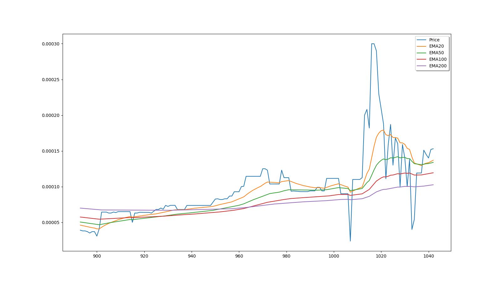 ZHC : Zero Hour Cash Exponential Moving Averages