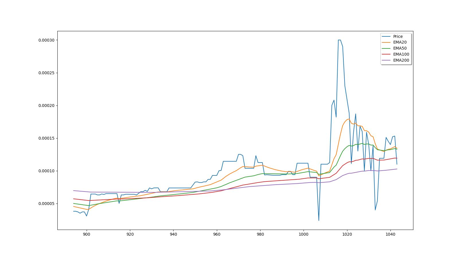 ZHC : Zero Hour Cash Exponential Moving Averages