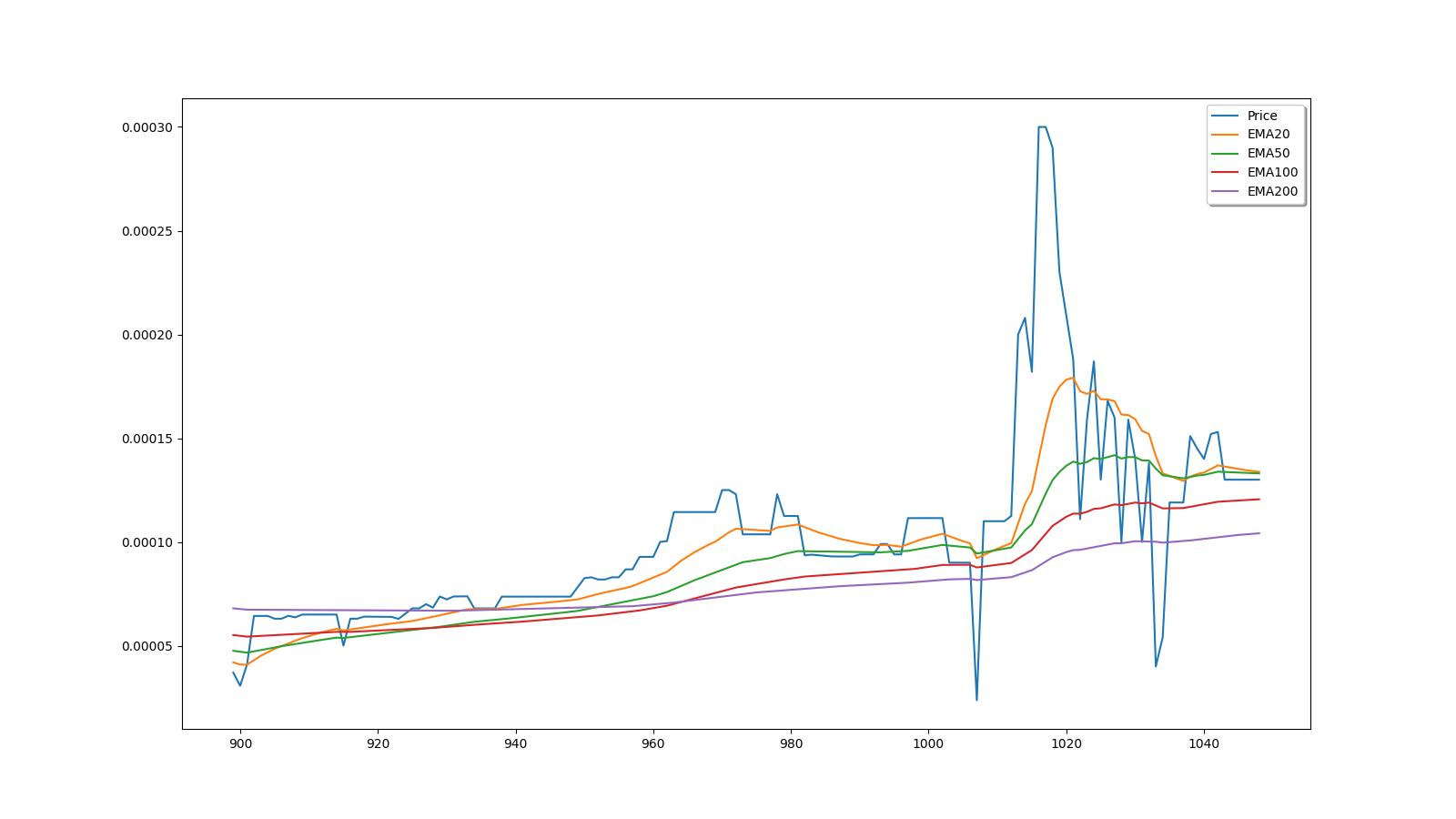 ZHC : Zero Hour Cash Exponential Moving Averages
