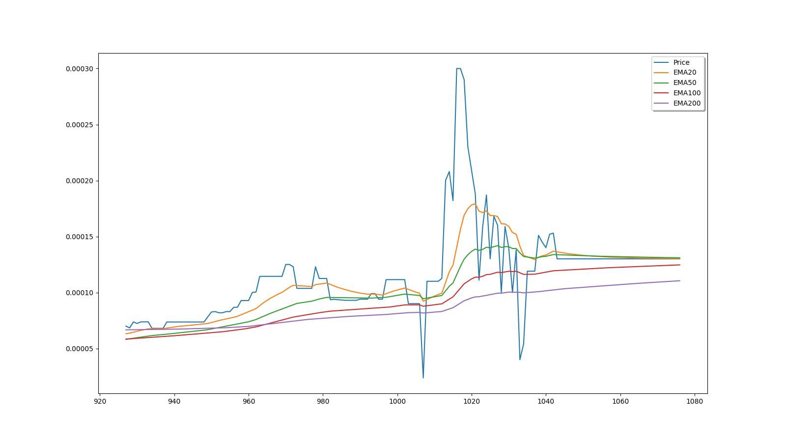 ZHC : Zero Hour Cash Exponential Moving Averages