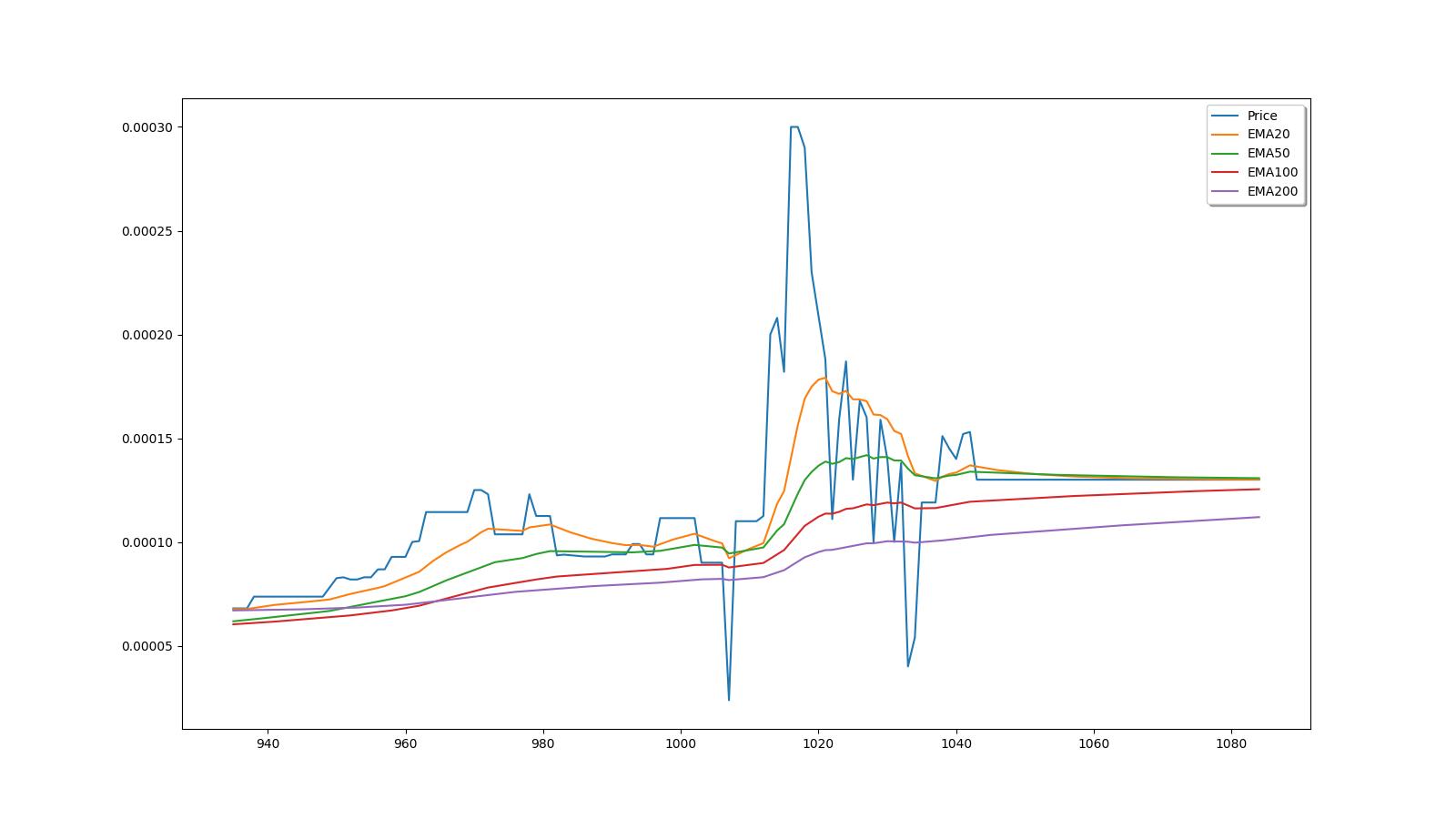 ZHC : Zero Hour Cash Exponential Moving Averages
