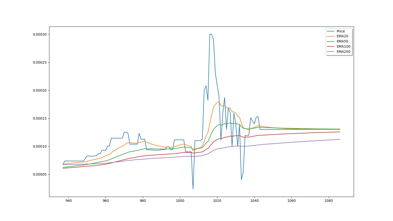 ZHC : Zero Hour Cash Exponential Moving Averages