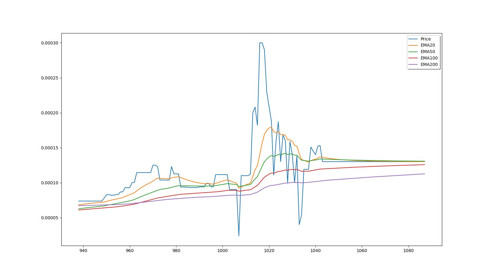 ZHC : Zero Hour Cash Exponential Moving Averages