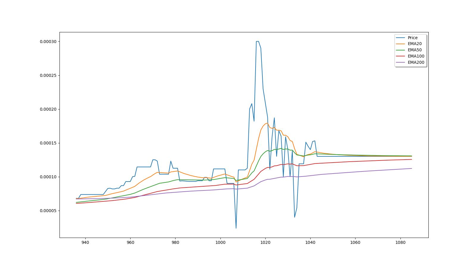 ZHC : Zero Hour Cash Exponential Moving Averages