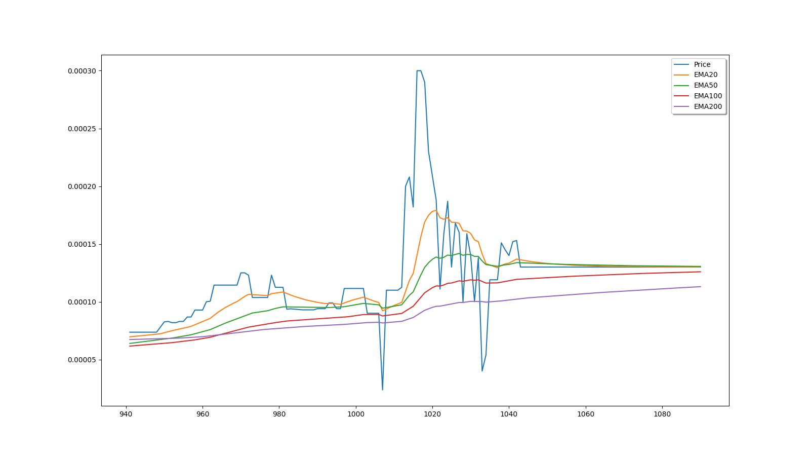 ZHC : Zero Hour Cash Exponential Moving Averages