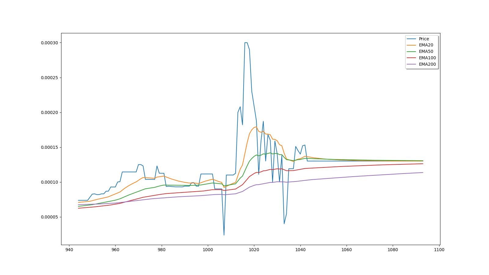 ZHC : Zero Hour Cash Exponential Moving Averages