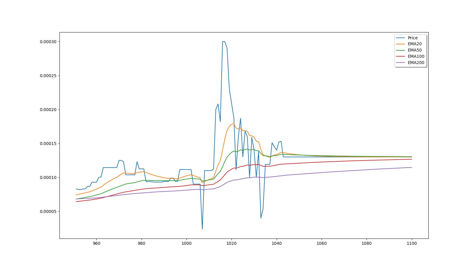 ZHC : Zero Hour Cash Exponential Moving Averages