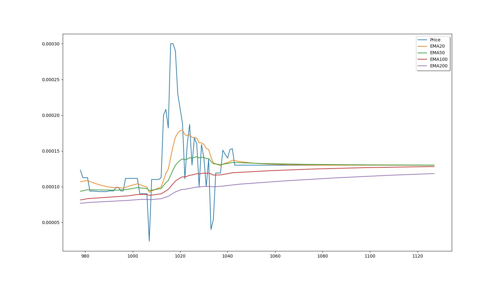 ZHC : Zero Hour Cash Exponential Moving Averages