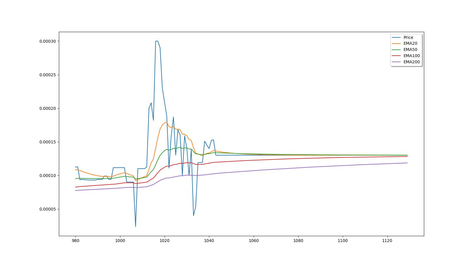 ZHC : Zero Hour Cash Exponential Moving Averages