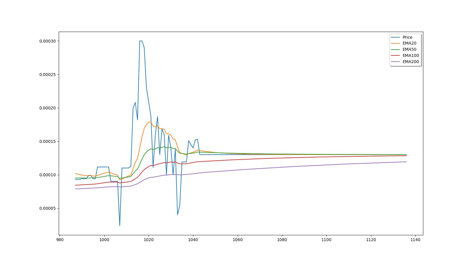 ZHC : Zero Hour Cash Exponential Moving Averages
