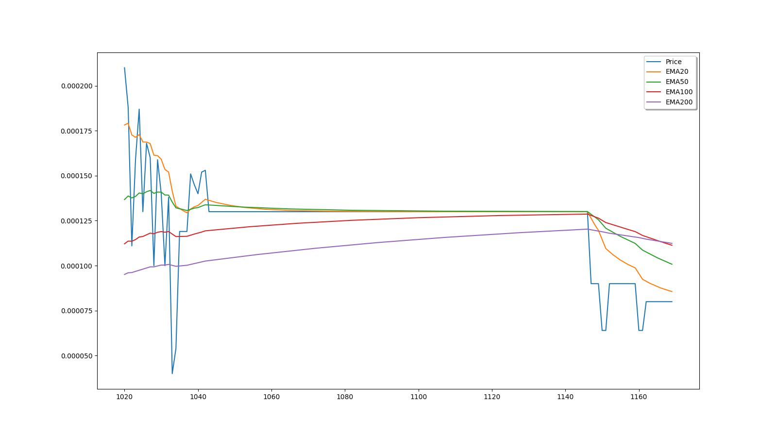 ZHC : Zero Hour Cash Exponential Moving Averages