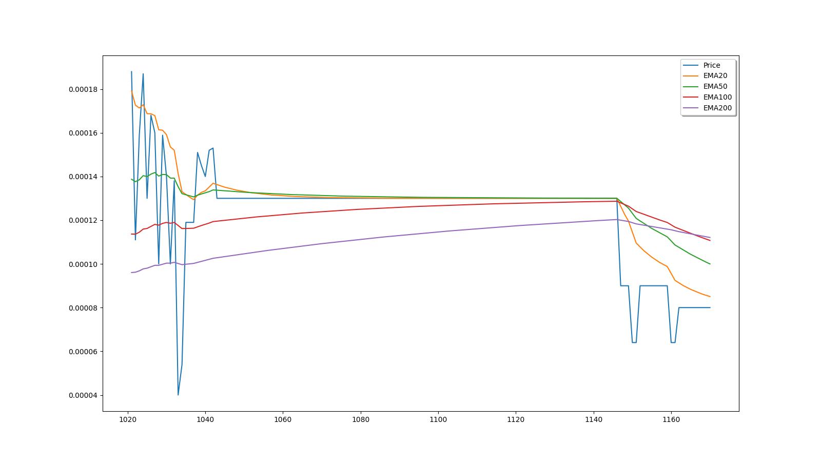 ZHC : Zero Hour Cash Exponential Moving Averages