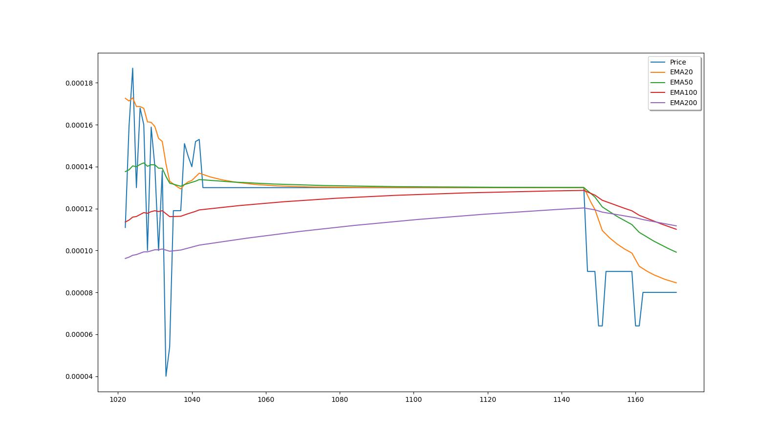 ZHC : Zero Hour Cash Exponential Moving Averages