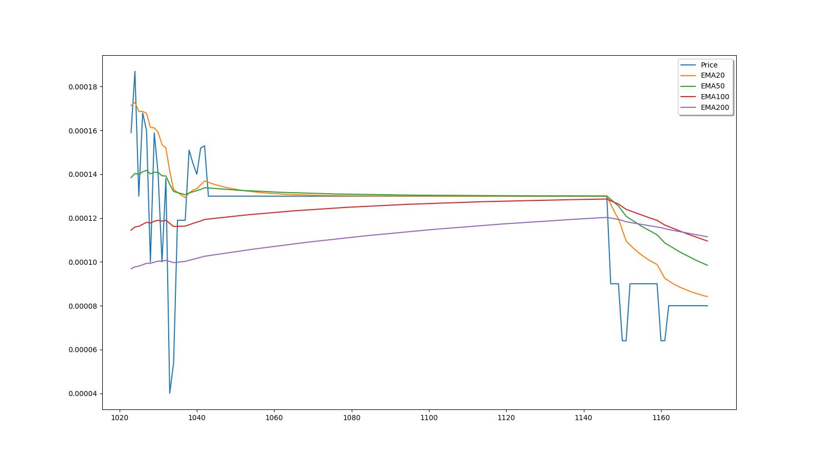 ZHC : Zero Hour Cash Exponential Moving Averages