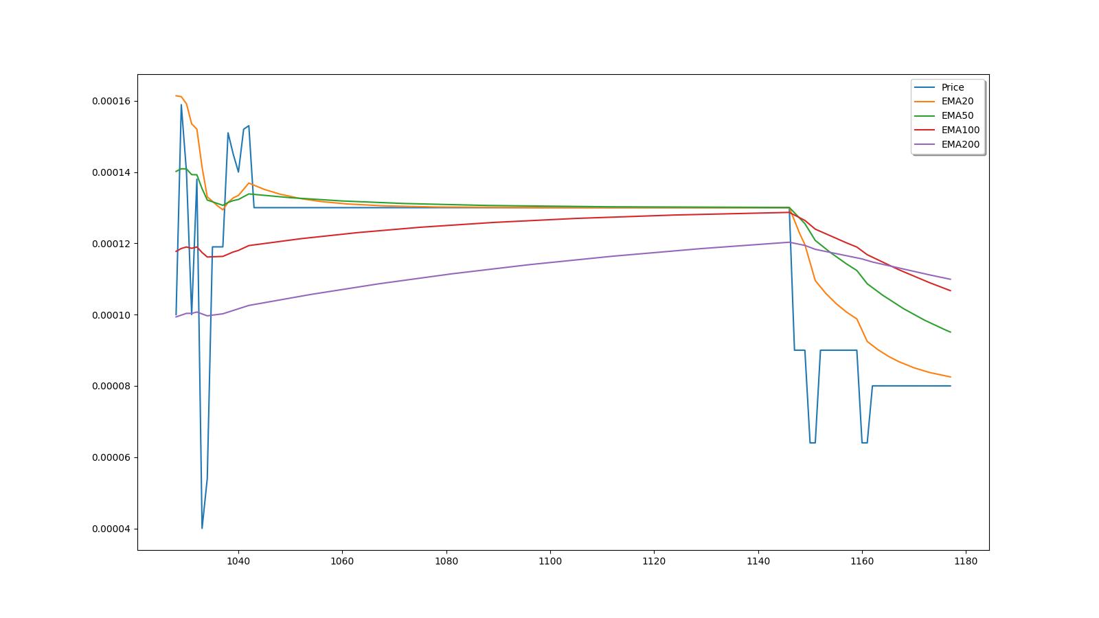 ZHC : Zero Hour Cash Exponential Moving Averages