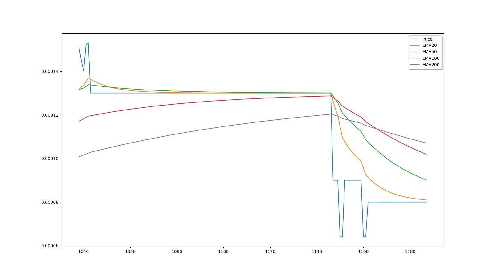 ZHC : Zero Hour Cash Exponential Moving Averages