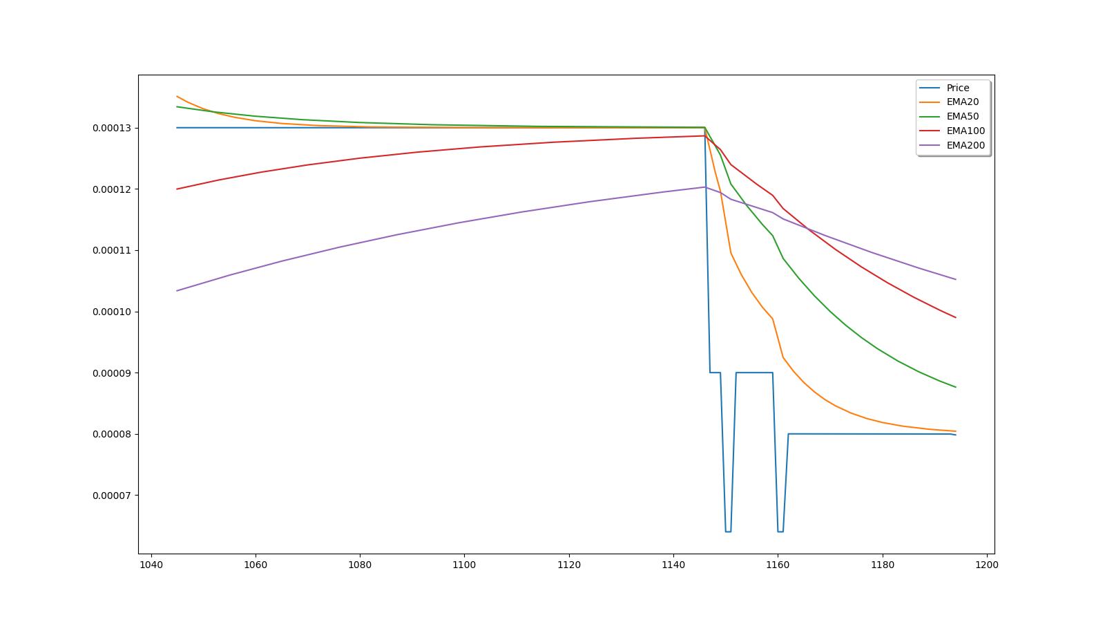 ZHC : Zero Hour Cash Exponential Moving Averages
