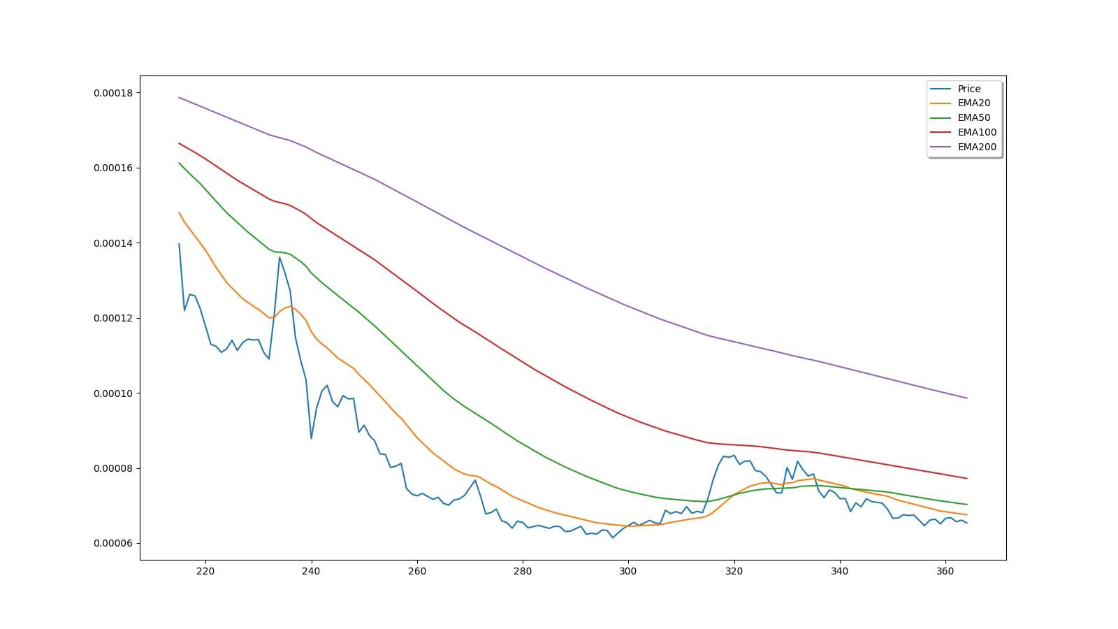 Ziba Exponential Moving Averages