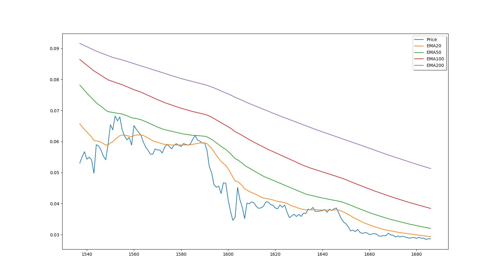 Zignaly Exponential Moving Averages