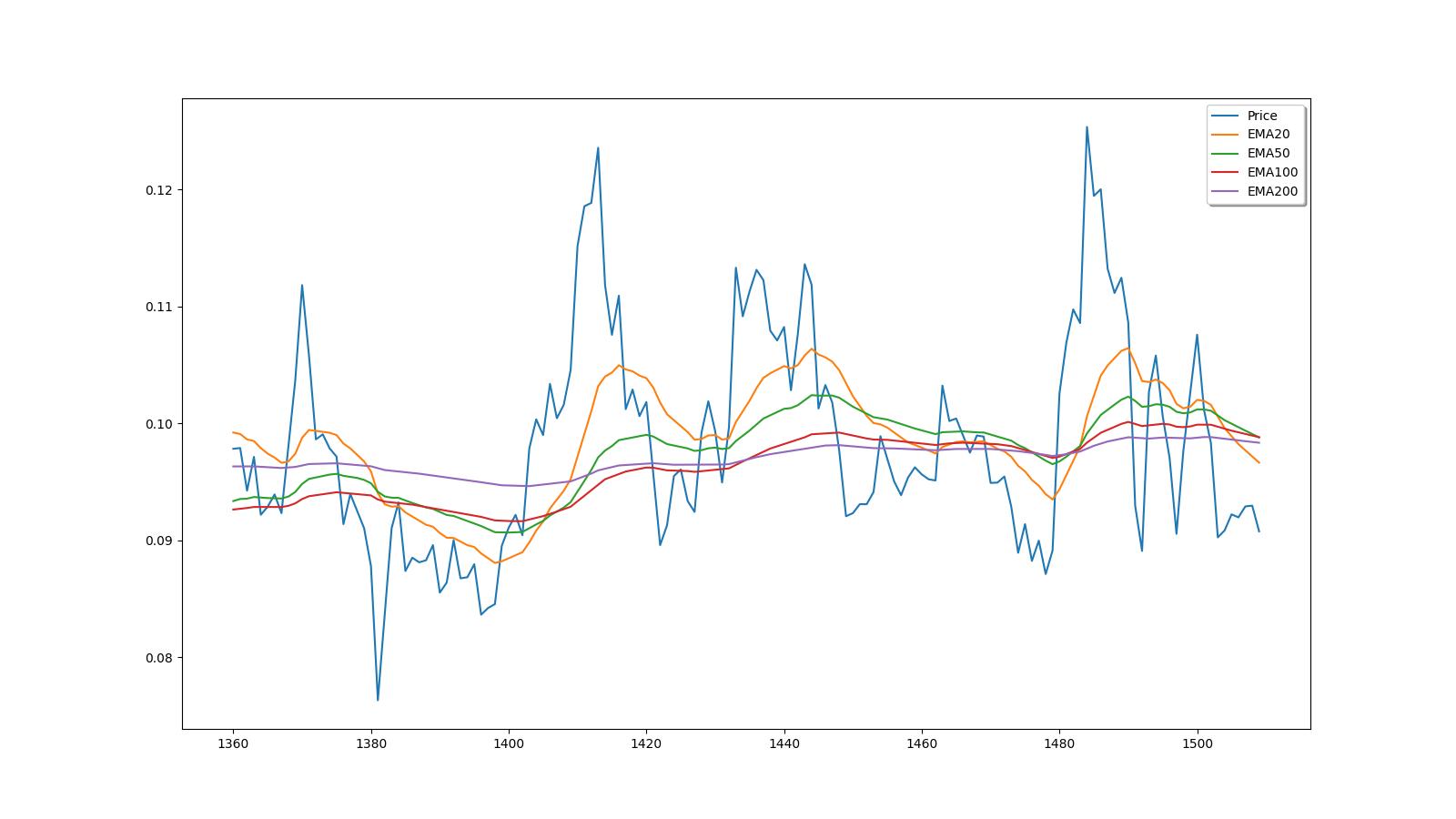 Zignaly Exponential Moving Averages