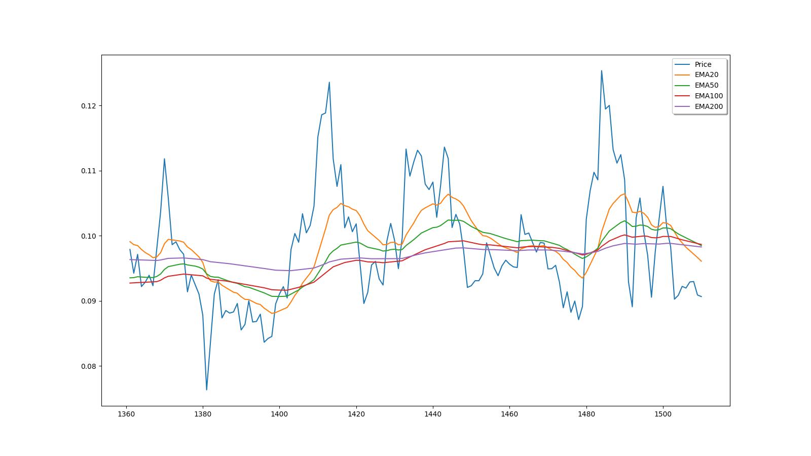 Zignaly Exponential Moving Averages