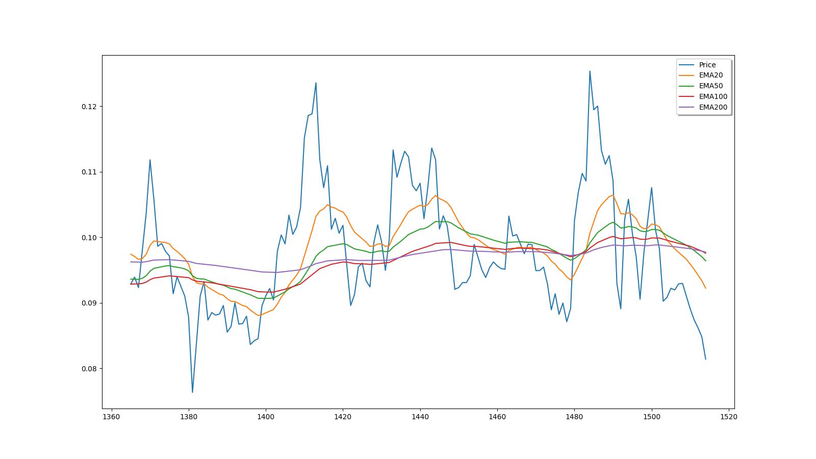 Zignaly Exponential Moving Averages