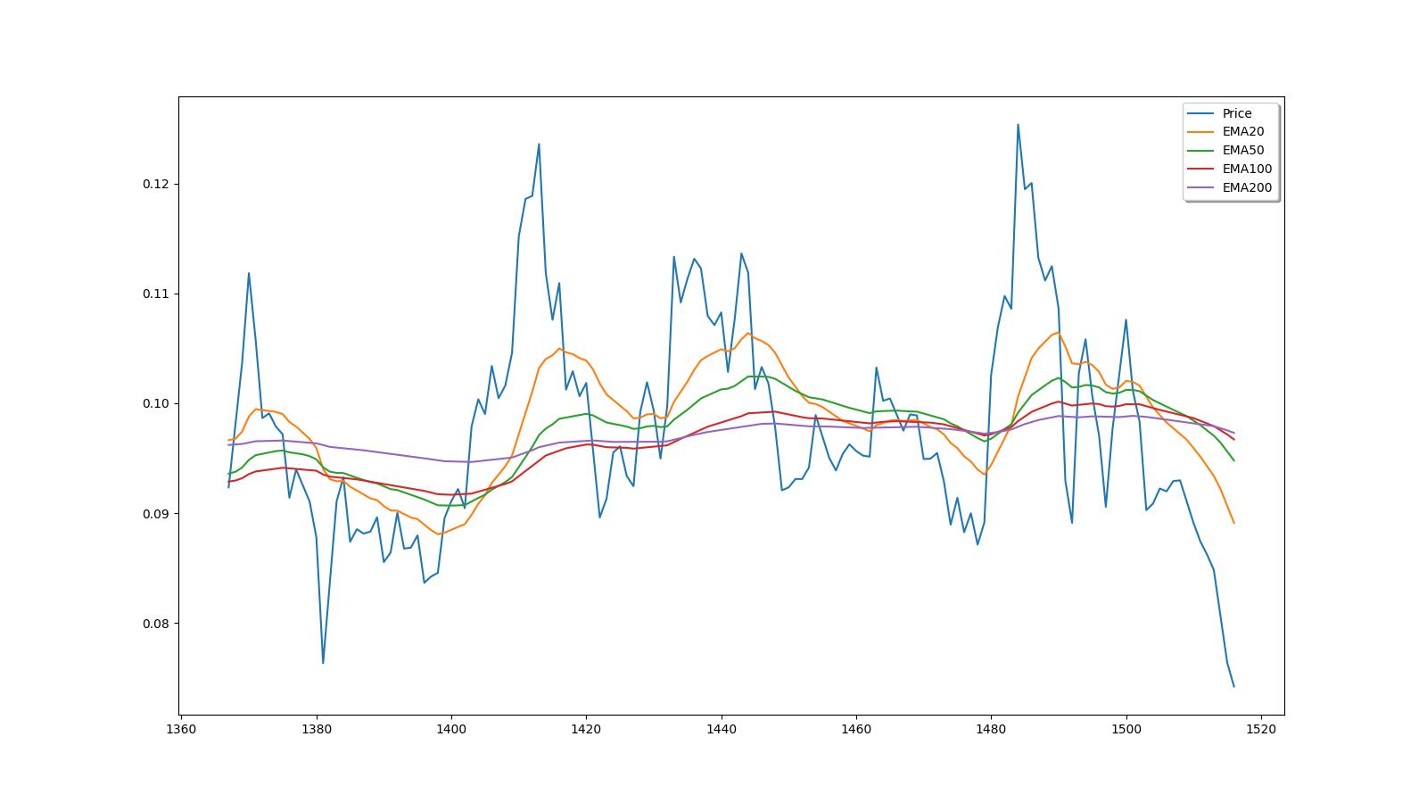 Zignaly Exponential Moving Averages