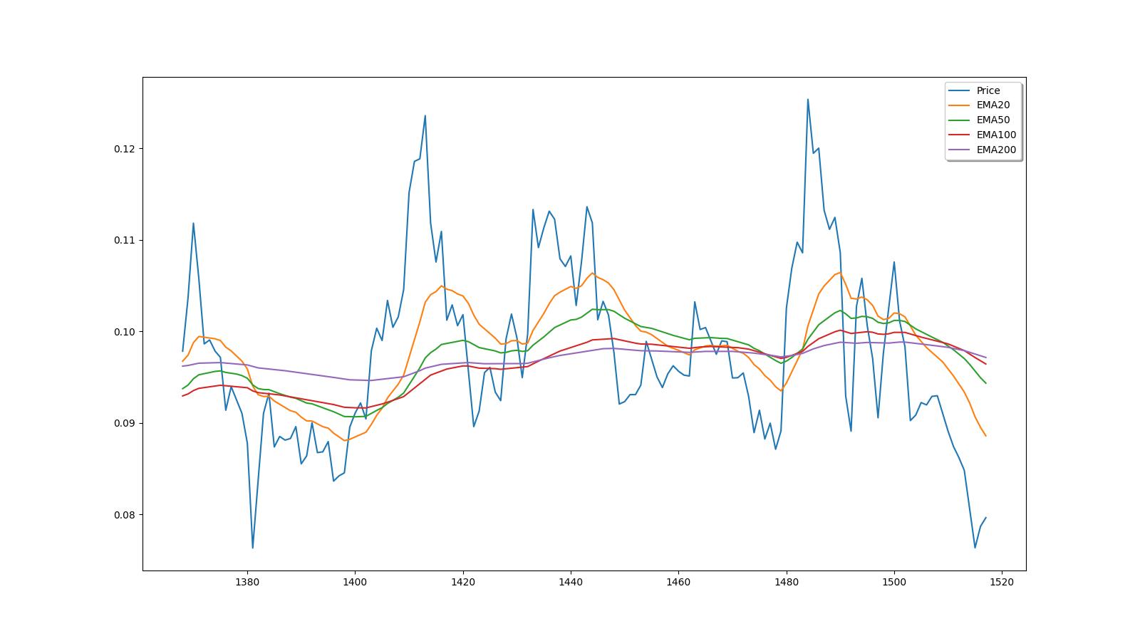 Zignaly Exponential Moving Averages