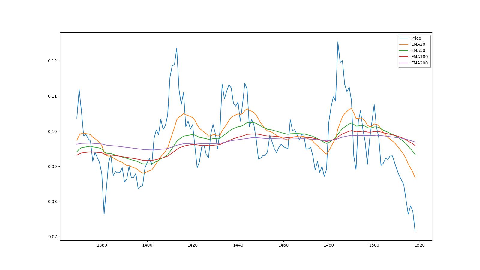 Zignaly Exponential Moving Averages