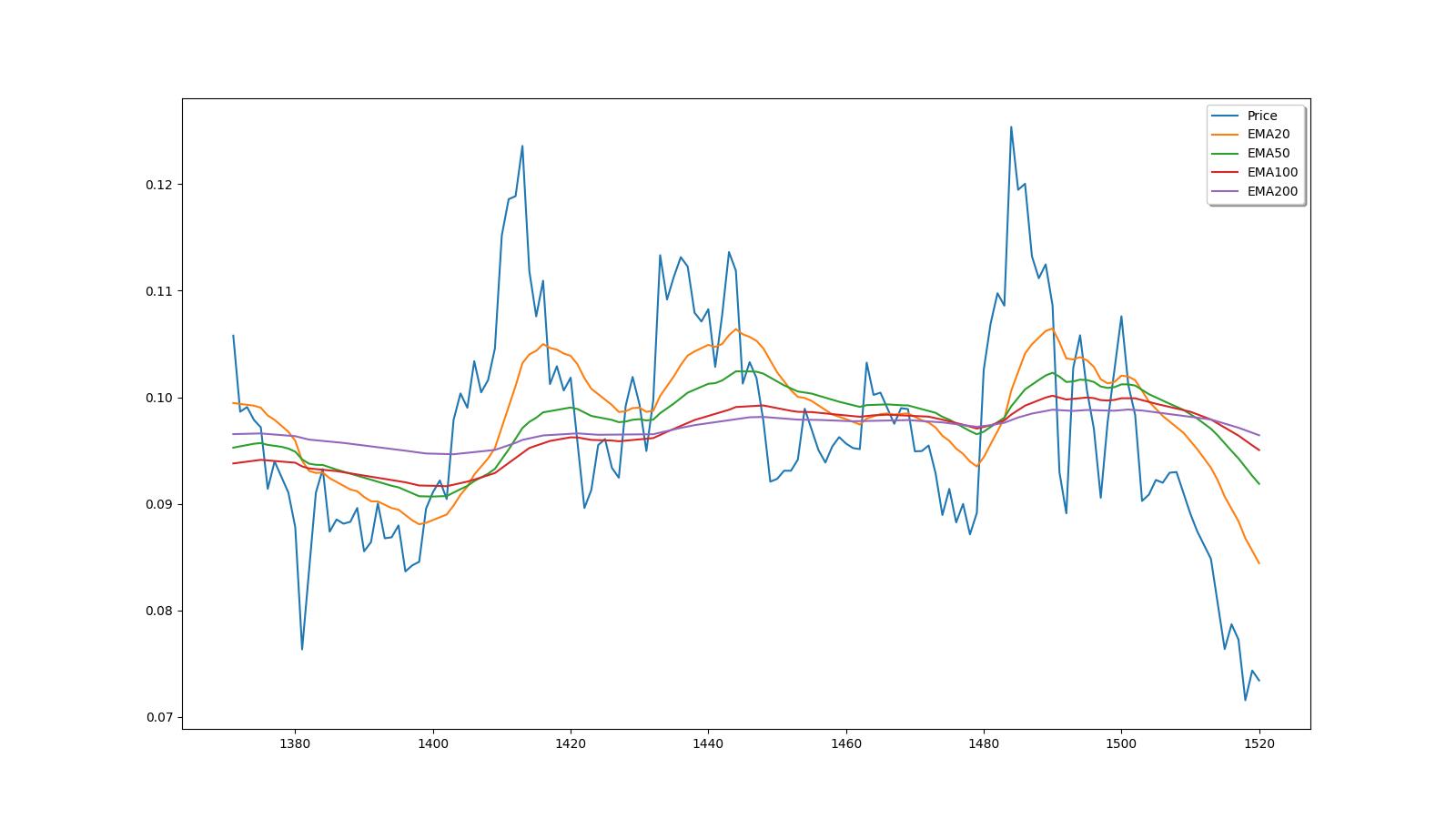 Zignaly Exponential Moving Averages