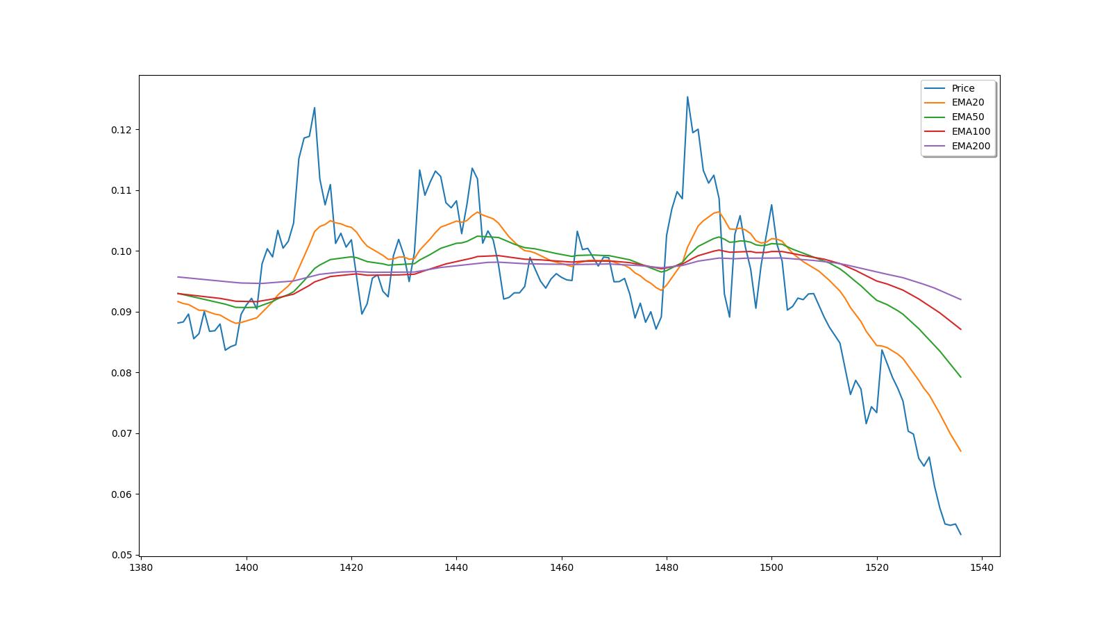 Zignaly Exponential Moving Averages
