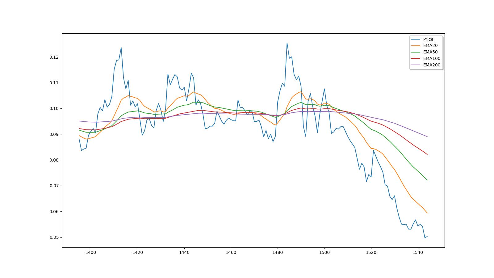 Zignaly Exponential Moving Averages